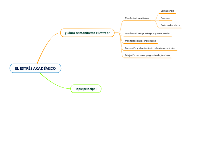 EL ESTRÉS ACADÉMICO - Mind Map
